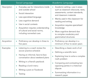 Research in brief: Critique of BICS and CALP – ELT Planning