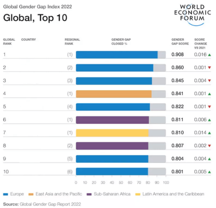Using the Global Gender Gap Report in EAL – ELT Planning